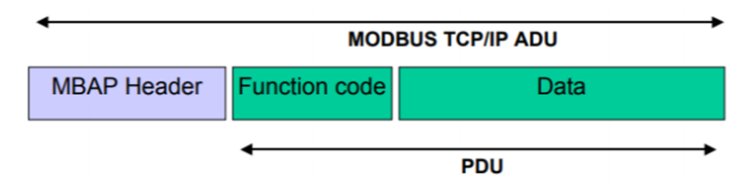 Modbus a través de Scapy - Ciberseguridad Industrial | Offensive OT